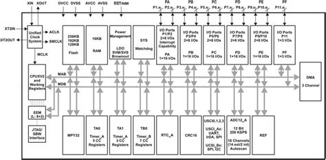 Block Diagram Of MSP430F5438A Download Scientific Diagram