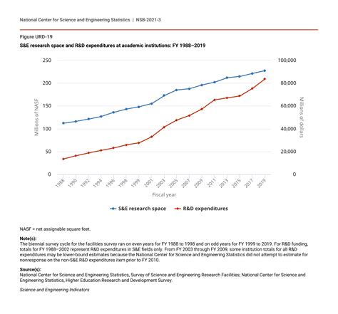 Academic Research And Development Nsf National Science Foundation