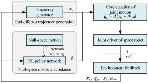 an obstacle avoidance motion planning method for redundant space robot