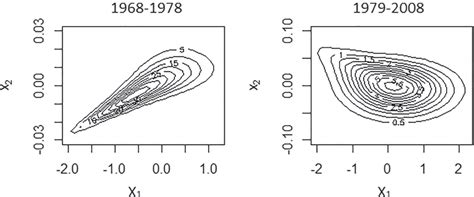Density Contours Of Bivariate Distributions Of Download Scientific