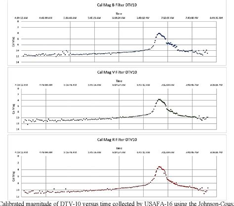 figure 9 from understanding non resolved space object signatures for