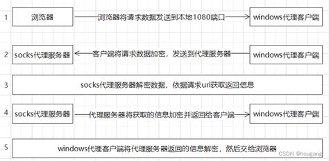 通过代理安全上网 代理上网 csdn博客