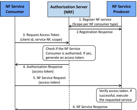 [논문 리뷰] 5g Wave A Core Network Framework With Decentralized Authorization For Network Slices