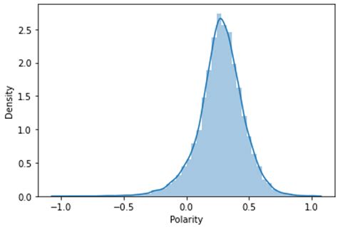Density Of The Polarity Attribute Obtained With Textblob Download