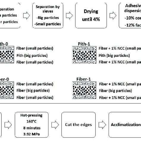 Ilustrate Scheme Of Particleboard Production Download Scientific Diagram