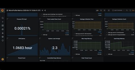 Observability Dashboards With Prometheus Grafana Couchbase Atelier