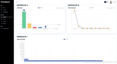 计算机毕业设计pythondjango微博舆情分析 微博情感分析 微博爬虫 微博大数据 舆情监控系统 大数据毕业设计 Nlp文本分类 机器学习 深度学习 Ai微博舆情分析系统设计毕业设计