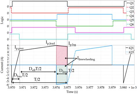 Primary Side HV MOSFETs Current And PWM Control Signals Of A Simplified Download Scientific