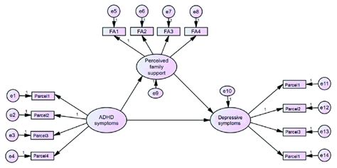 Mediation Model Analyses Using Structural Equation Model Download Scientific Diagram