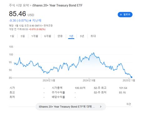 Tlt Etf 전망 미국 장기채권 매력과 위험 요소