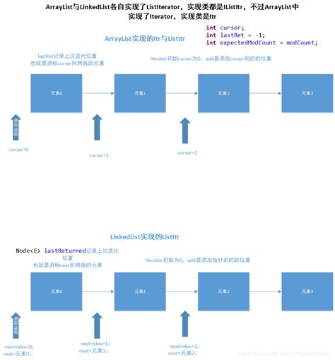 Iterator与listiterator及arraylist、linkedlist中对其实现list继承linkiterator Csdn博客