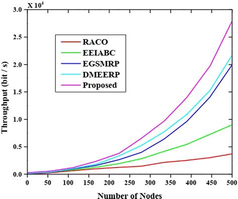 Performance Evaluation Using Throughput Download Scientific Diagram