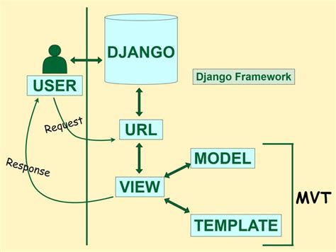 How Django Created Dynamic Web Applications With 75daysprogramming