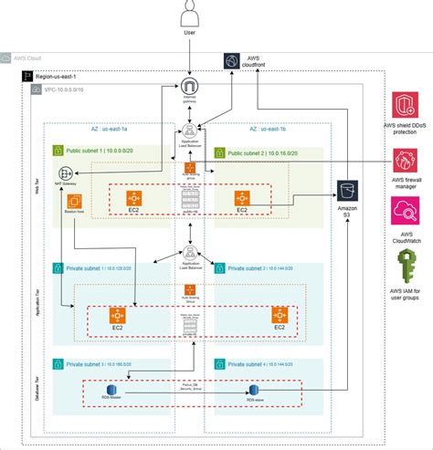 Cloudsecurity Cloud Aws Iso27001 Cloudproject Cloudcomputing… Farah Aarbat