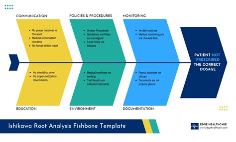 Root Cause Analysis Fishbone Diagram Template