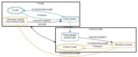 Config Visualization PreCICE The Coupling Library