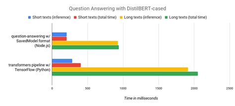 How Hugging Face Achieved A 2x Performance Boost For Question Answering