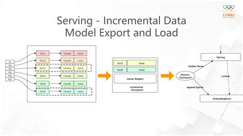 deeprec a training and inference engine for sparse models in large