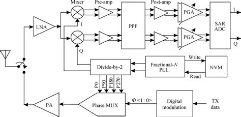 The Proposed Transceiver Architecture Download Scientific Diagram