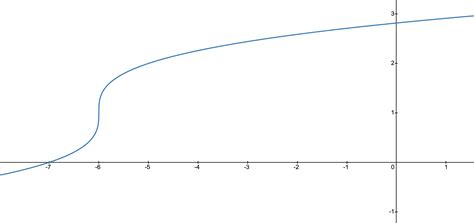 The Graph Of The Cube Root Parent Function Y X Is Trans Quizlet