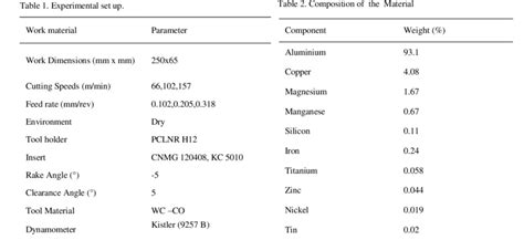 Shows The Plot Of The Cutting Force Obtained From The Kistler Download Scientific Diagram
