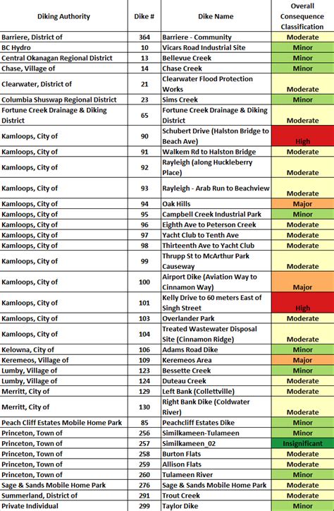 Dike Management Province Of British Columbia