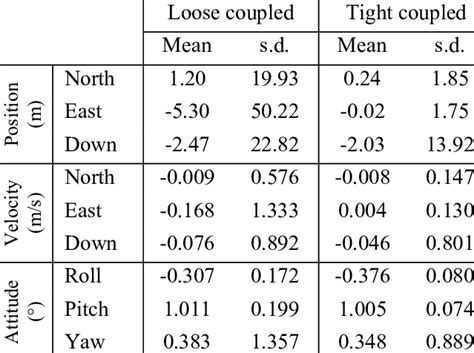 Mean And Standard Deviation Errors Of Gps And Low Cost Ins System For
