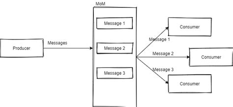 queues vs topics and examples with java spring boot and apache