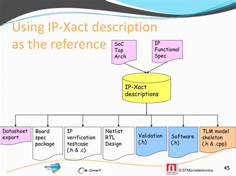 ppt system on chip modeling with systemc tlm powerpoint presentation id 1589474