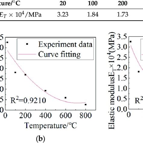 Elastic Modulus Of Concrete After Different Heated Temperatures