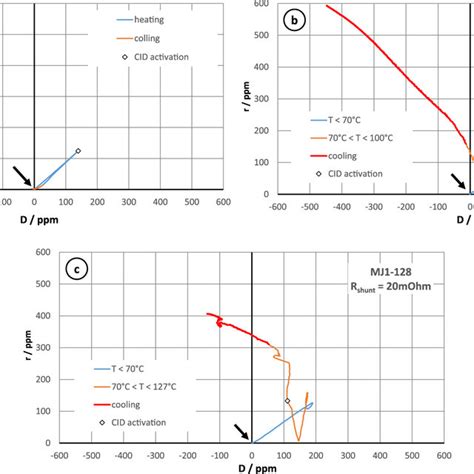 Parametric Analysis Of The Cell Strain Behavior During The