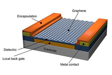 Second Graphene Multi Project Wafer Run Set To Start