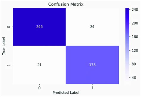 Confusion Matrix Of The Performance Of Svm On The Dataset With