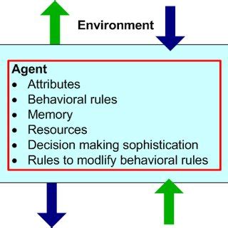 PDF Agent Based Modeling And Simulation