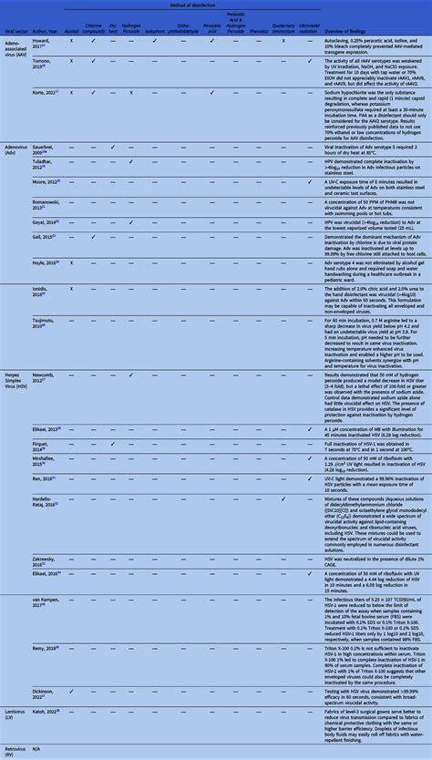 A Comprehensive Literature Scoping Review Of Infection Prevention And