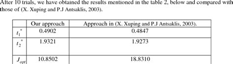 Parameter Settings Of The Pso Algorithm Download Table