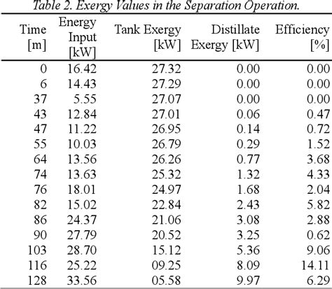 Table 2 From Performance Assessment Of A Batch Distillation System