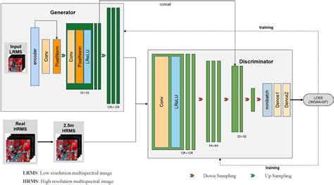 Figure 4 From Remote Sensing Image Classification Based On Multi Spectral Cross Sensor Super