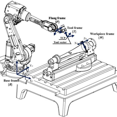 Conceptual Model Of Robotic Milling System Download Scientific Diagram