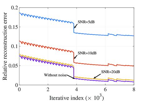 The Iterative Results For Different Snrs Download Scientific Diagram