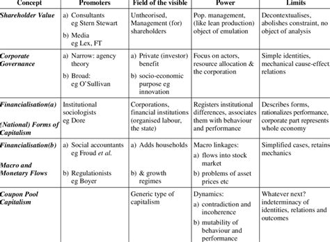 Concepts Of Shareholder Value And Financialisation Download Table