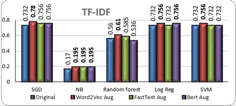 The Results Of Tf Idf Vectors For Augmented And Original Data