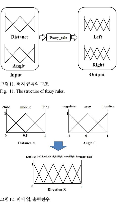 Fuzzy Input And Output Variables Download Scientific Diagram