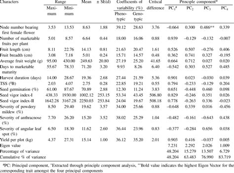 Of Range Mean Standard Error Of Difference Phenotypic And Genotypic