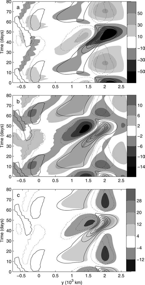 Shaded Areas Indicate Anomalous A Baroclinic B Barotropic And C Download Scientific