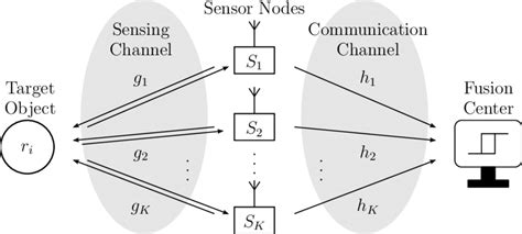 1 abstract representation of the distributed sensor network