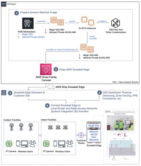 Private G G And Video Analytics For Industrial Sites With AWS Snowball Edge AWS For Industries