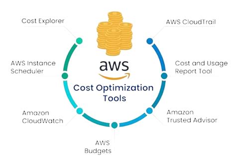 Aws Cost Optimization Strategies Kitsilano Technologies Limited