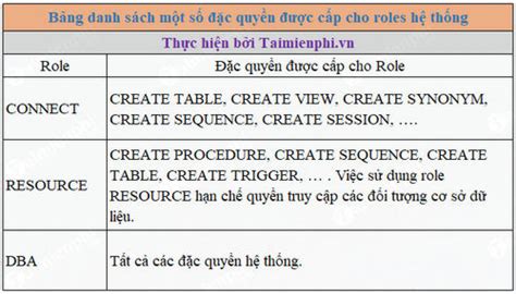 Explore GRANT And REVOKE In SQL Structure And Usage