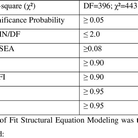 Cut Off Value Gof The Goodness Of Fit Index Cut Off Value Download